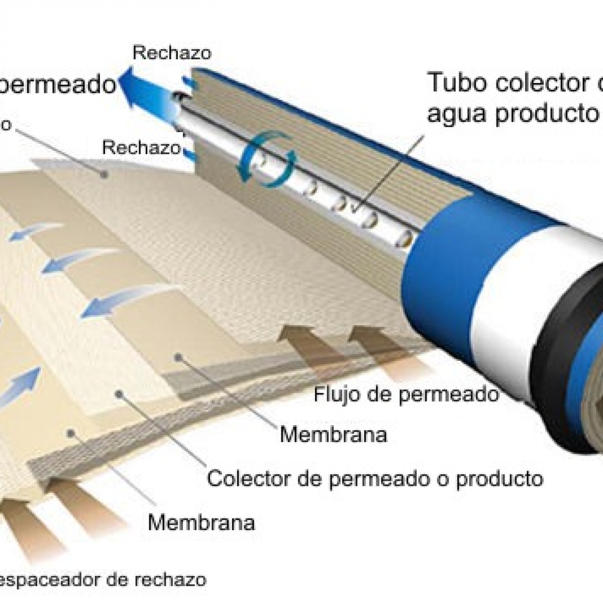 membranas osmosis inversa purificacion de agua
